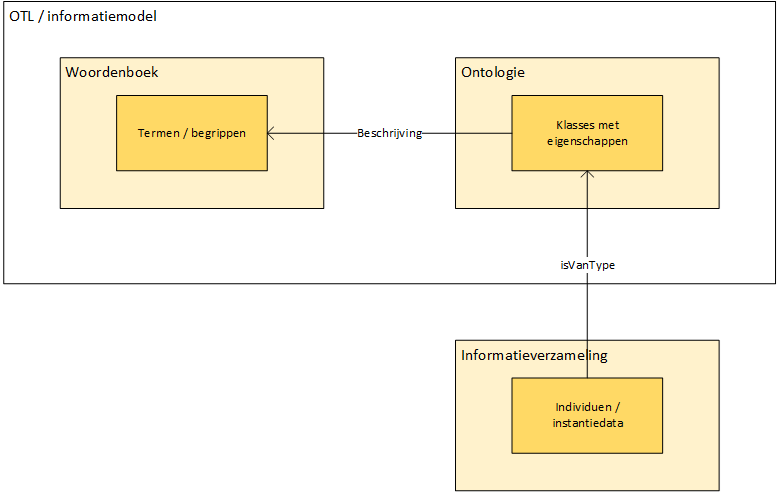 Figuur 1 Terminologie.